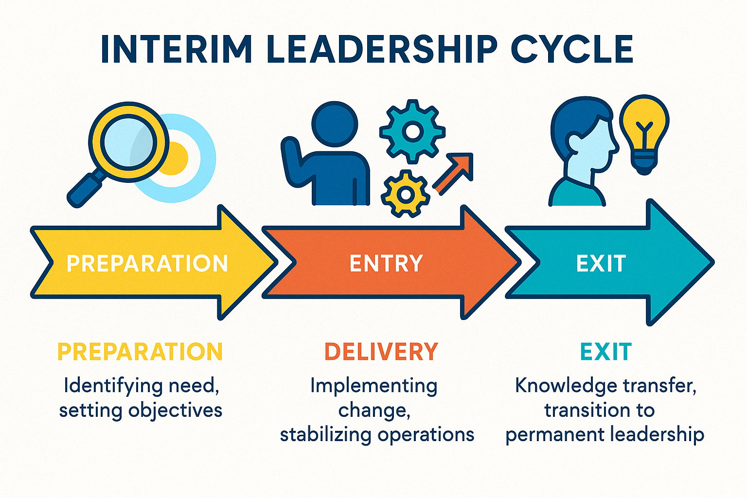 Interim leadership strategy: 5 Powerful Benefits in 2025